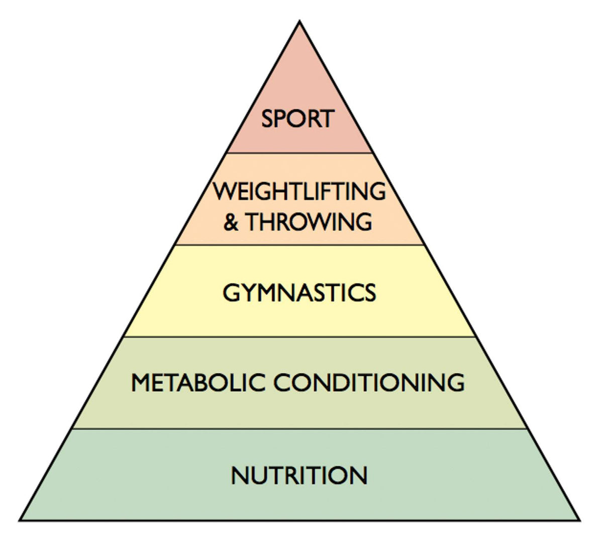 La pyramide CrossFit® c'est quoi
